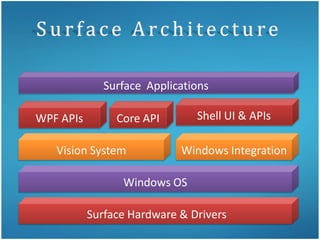 Surface computing,towards business technology | PDF