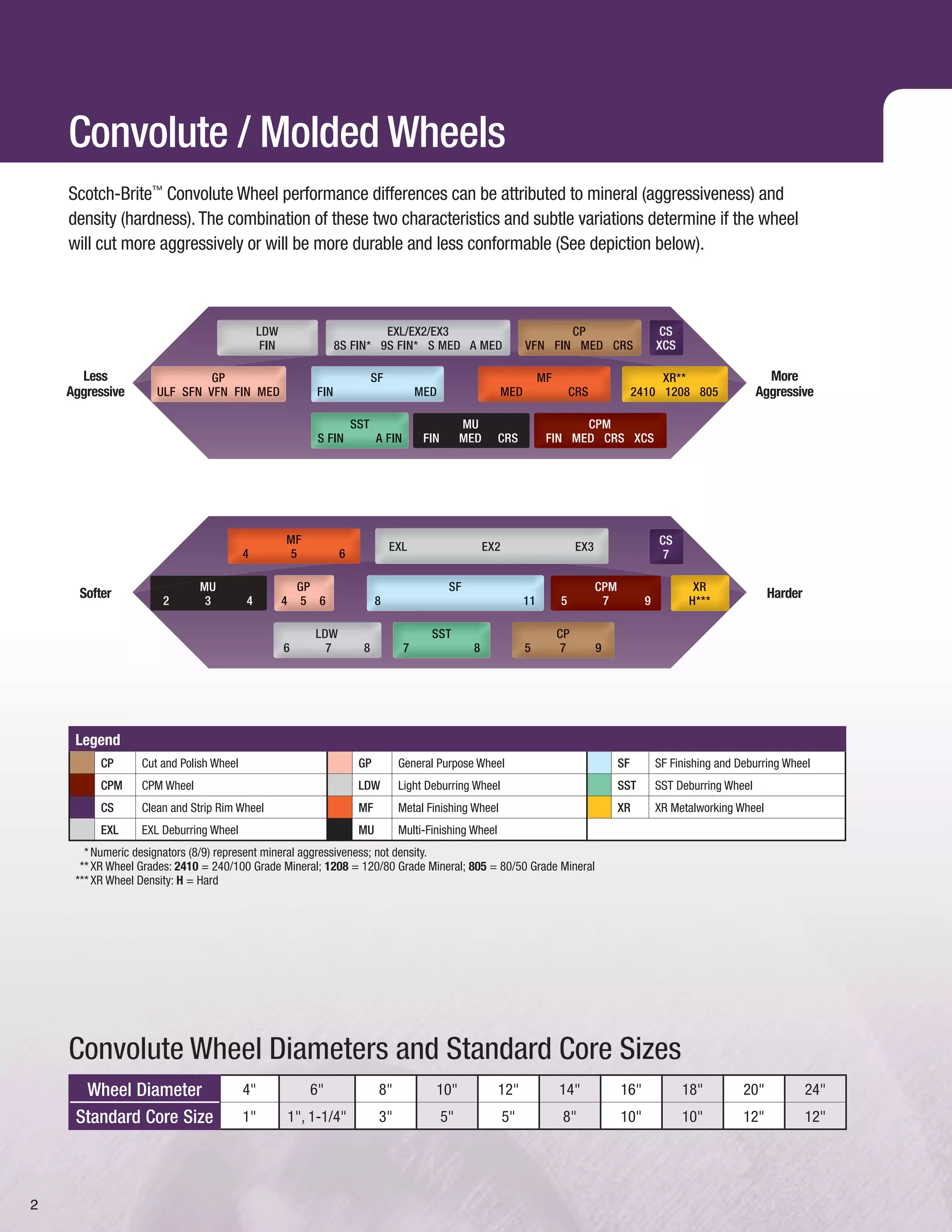 Surface conditioning wheels | PDF