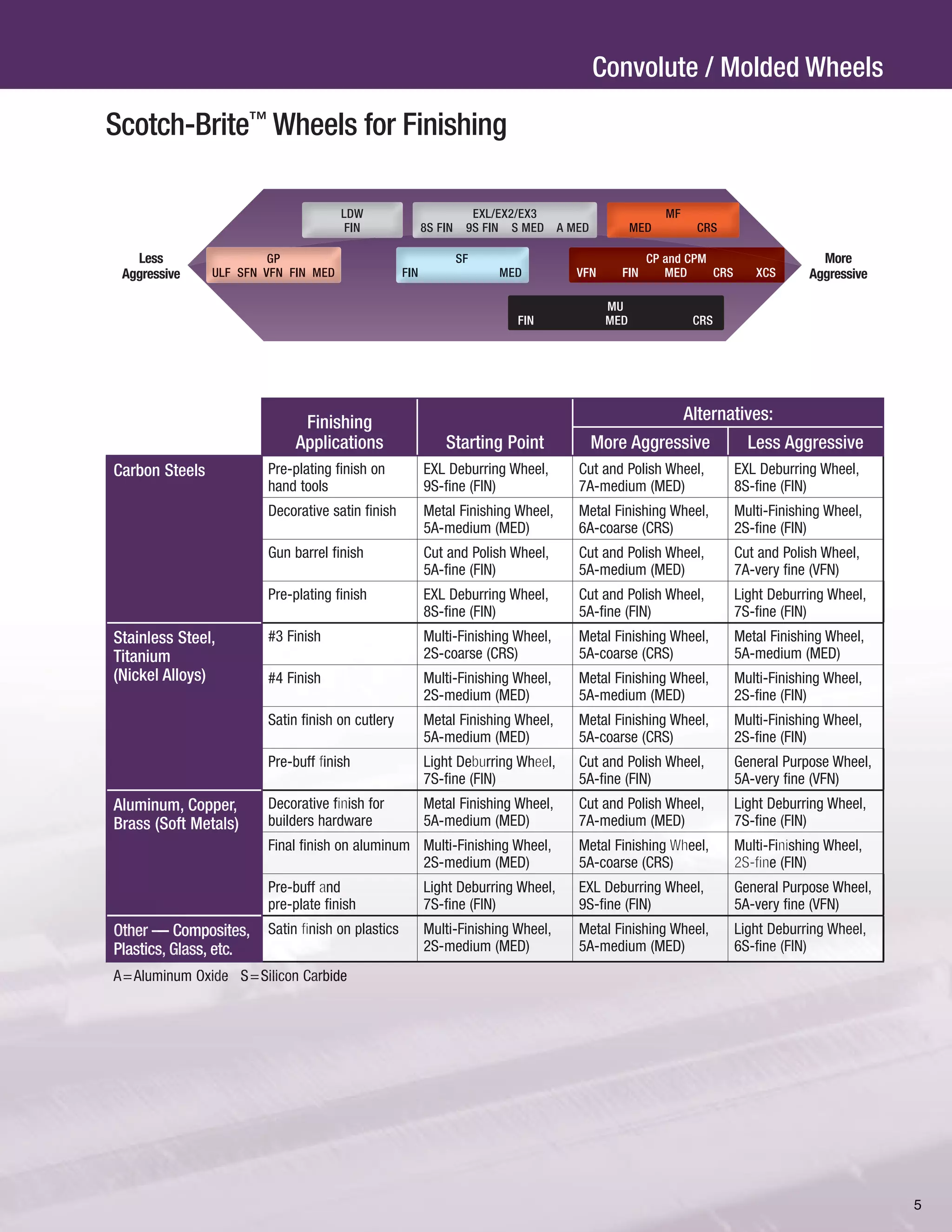 Surface conditioning wheels | PDF