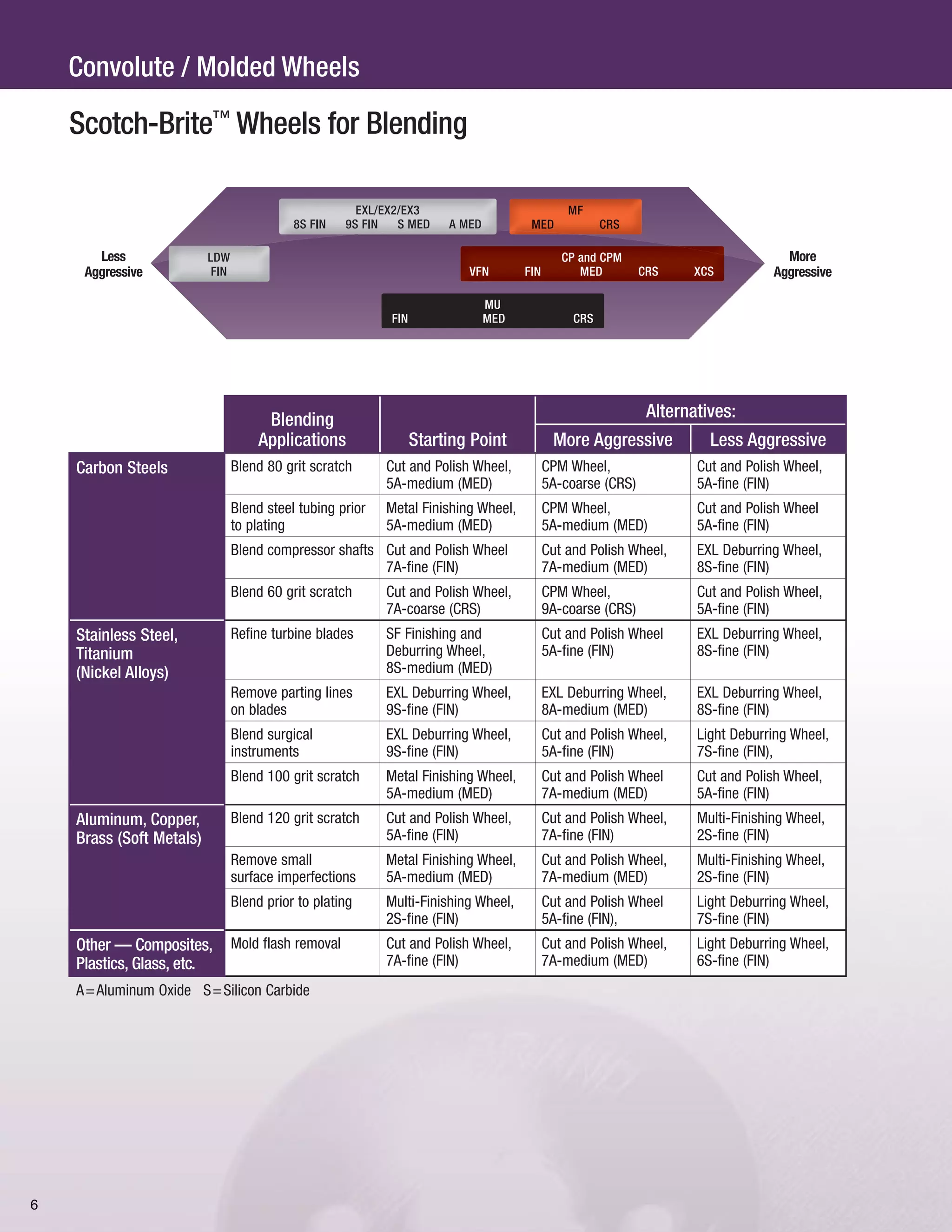 Surface conditioning wheels | PDF