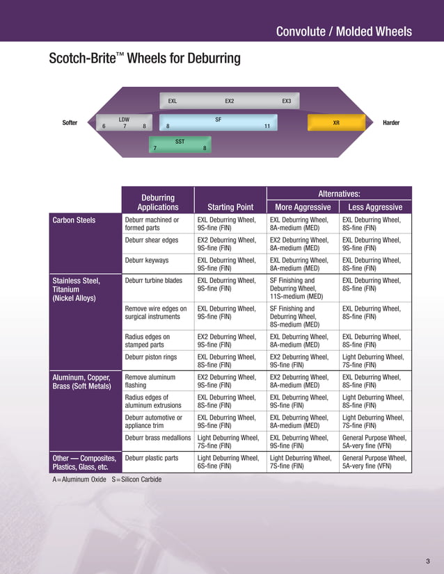 Surface conditioning wheels | PDF | Woodworking | Arts and Crafts