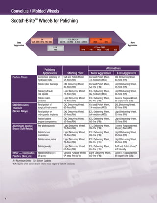 Surface conditioning wheels | PDF