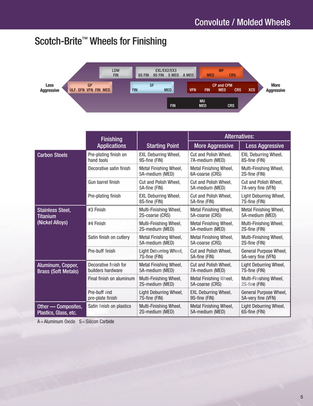 Surface conditioning wheels | PDF | Woodworking | Arts and Crafts