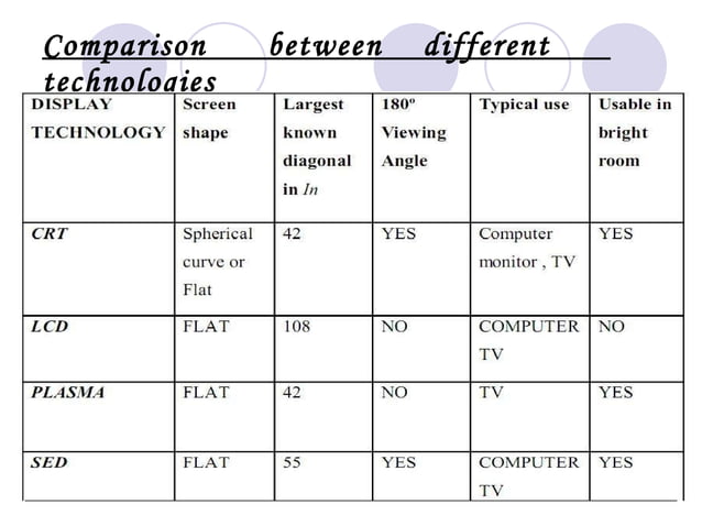 Surface Conduction Electron Emitter Display | PPT