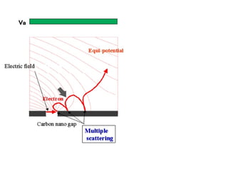 Surface conduction electron emitter display (SED) | PPT