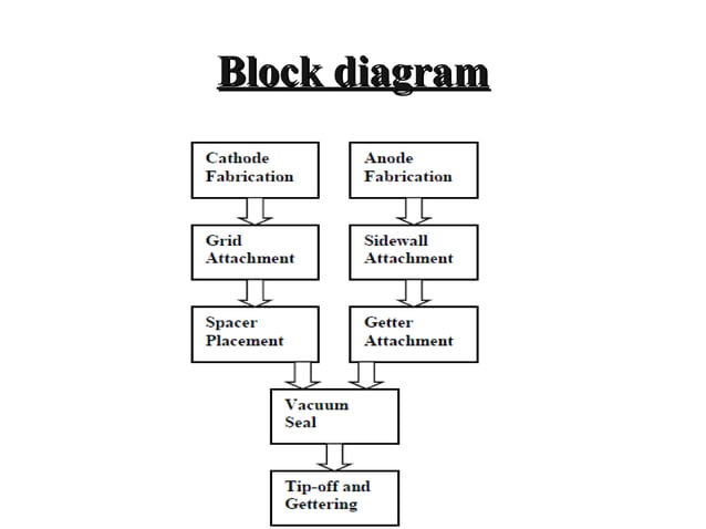 Surface conduction electron emitter display (SED) | PPT