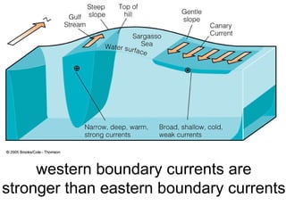 Surface currents | PPT