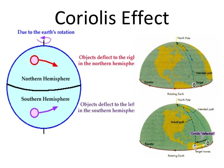 Coriolis Effect Facts For Kids – TGVS