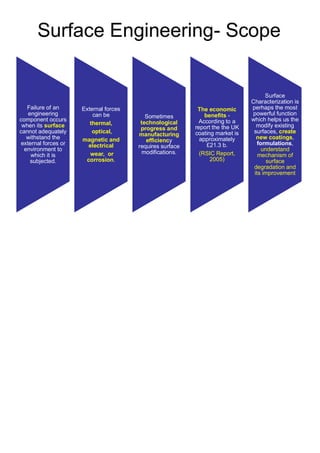 SURFACE ENGINEERING surfacing- Lect-2.pdf