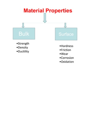 SURFACE ENGINEERING surfacing- Lect-2.pdf