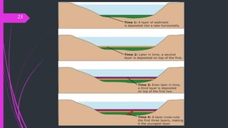 Surface Exposure Dating And its Application | PPT