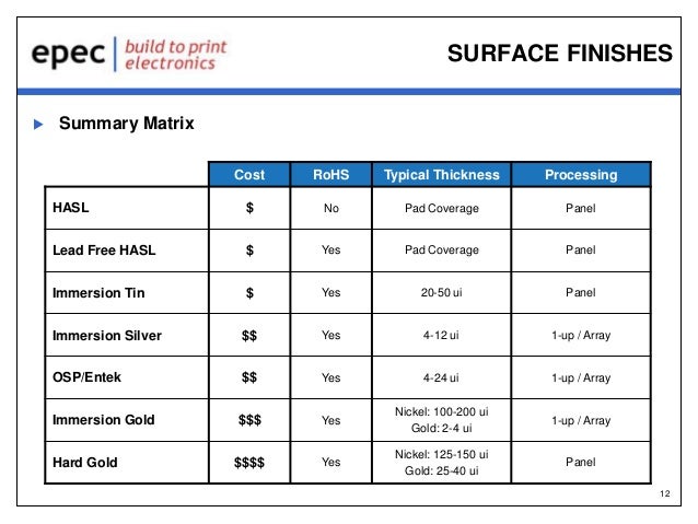 125 Surface Finish Chart