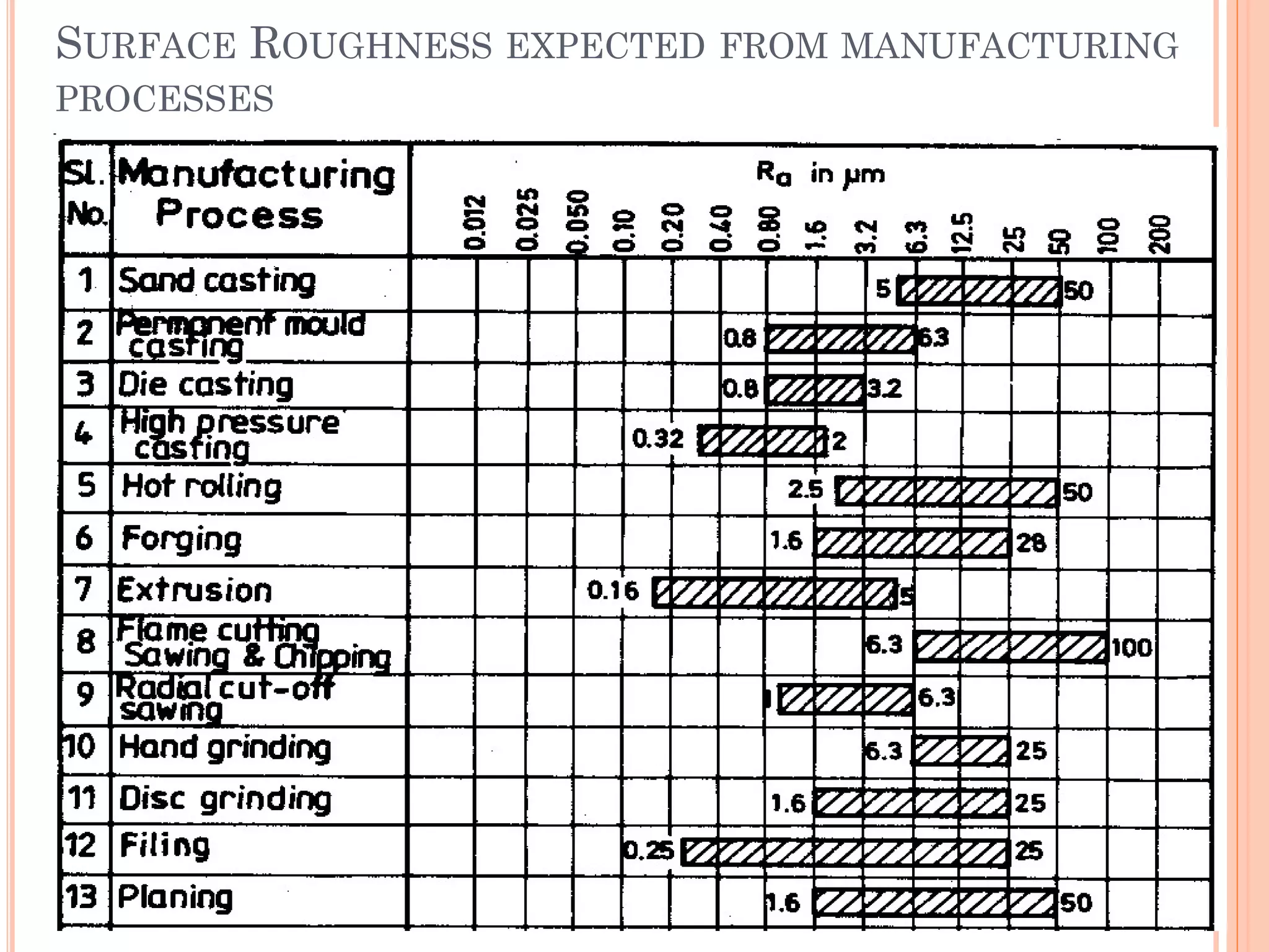 Surface finish measurement naman m dave | PDF