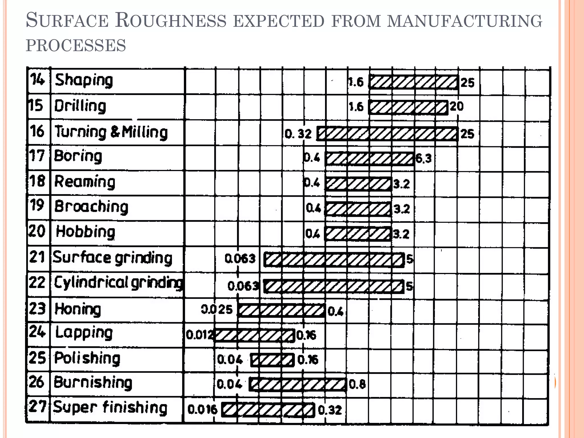 Surface finish measurement naman m dave | PDF