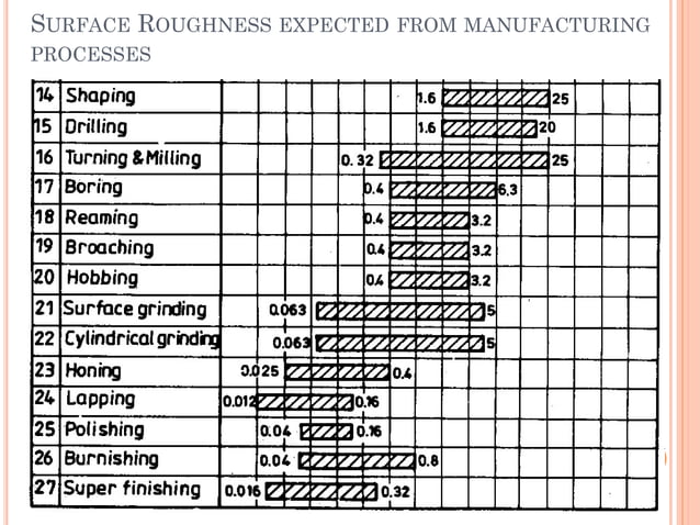 Surface finish measurement naman m dave | PDF | Physics | Science