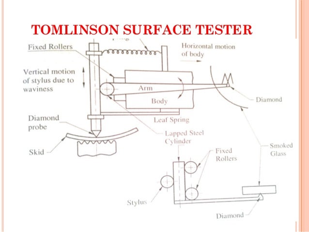 Surface finish measurement naman m dave