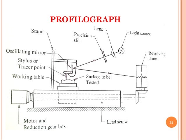 Surface finish measurement naman m dave