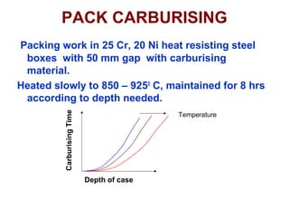 Surface hardening processes | PPT