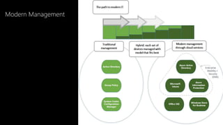 Surface hub modern device management | PPTX