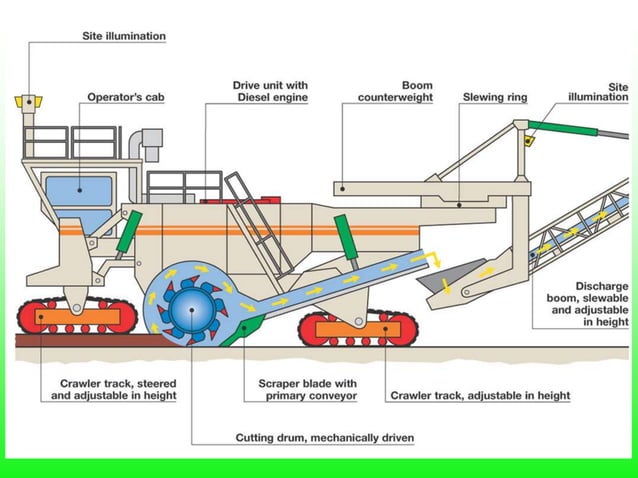 Surface Miner And Its Performance 1 Ppt