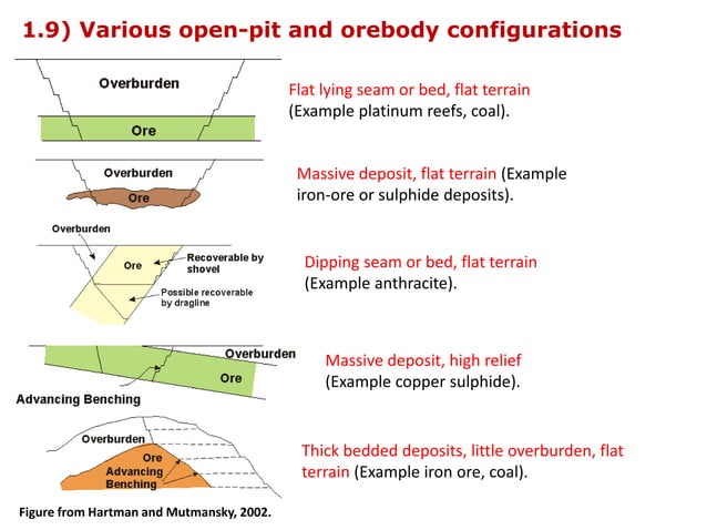 Surface mining planning and design of open pit mining | PDF | Geology ...