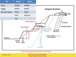 Surface Mining Diagram