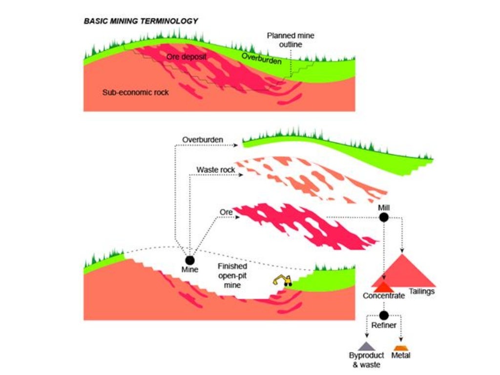 Surface mining planning and design of open pit mining