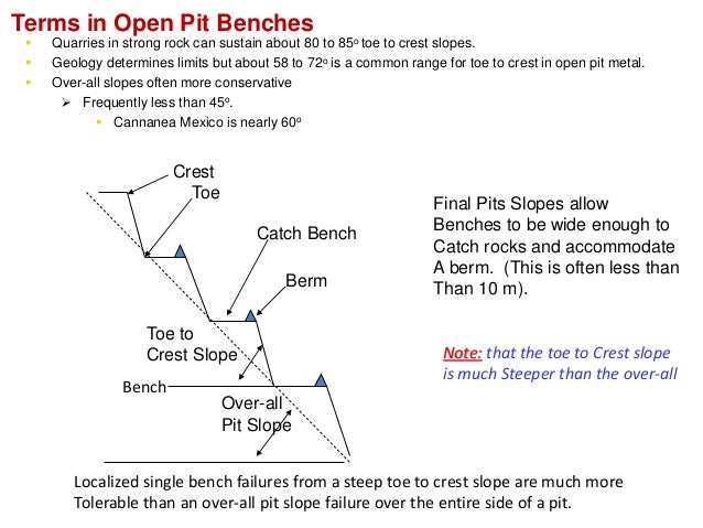 Surface mining planning and design of open pit mining