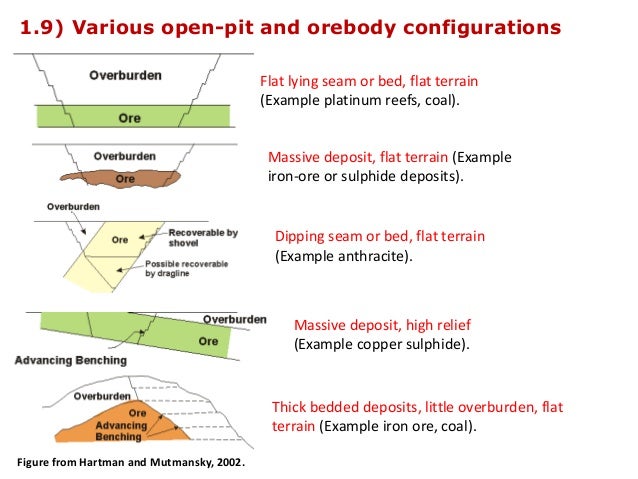 Open Pit Mining Method