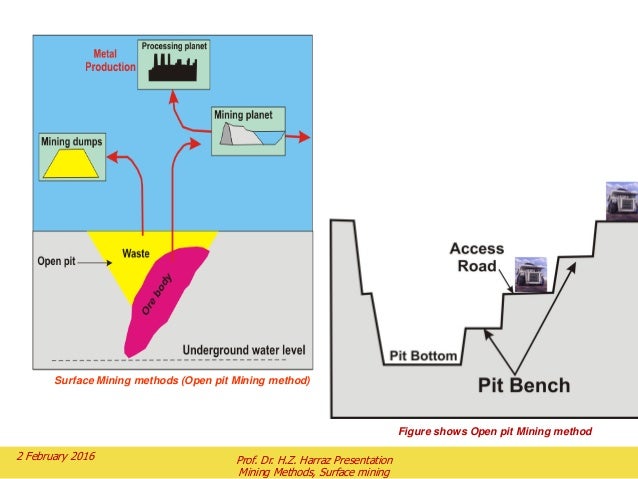 Surface mining planning and design of open pit mining