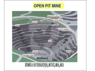 Surface Mining Diagram
