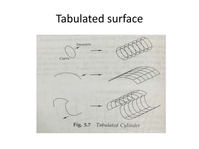 Surface Modeling in computer aided designing | PPT