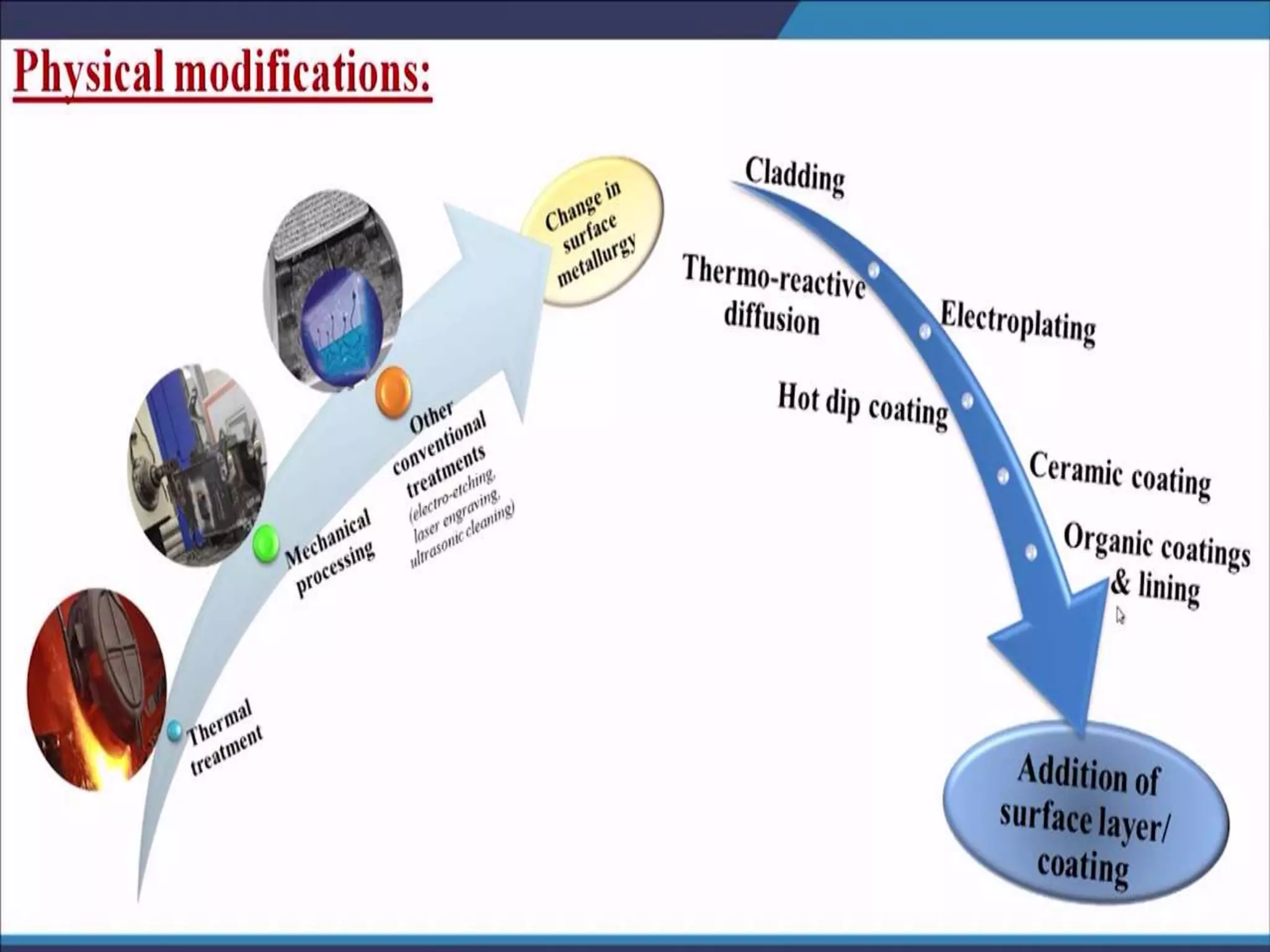 Surface modification | PPTX