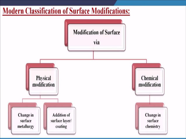 Surface modification | PPTX