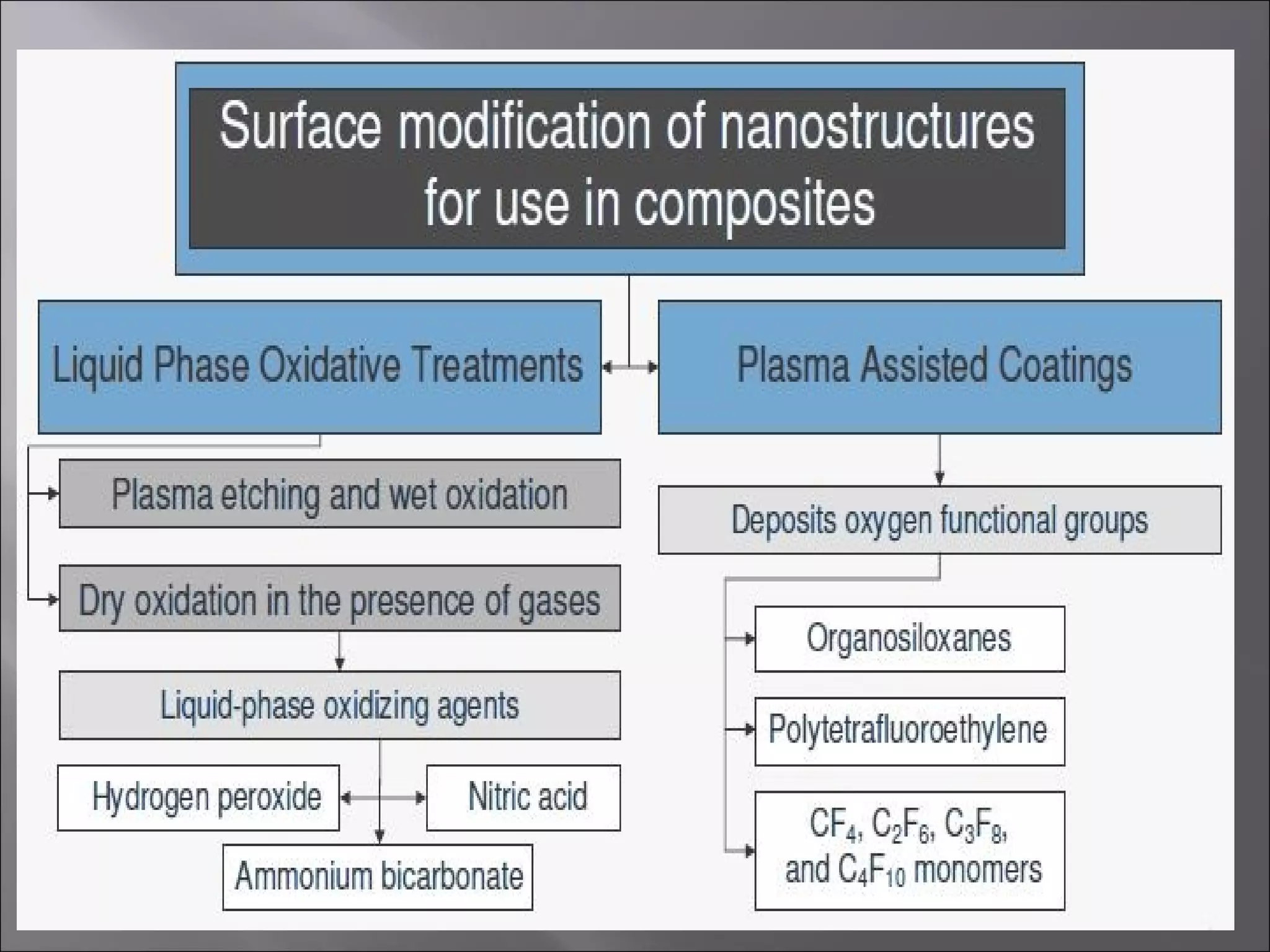 Surface modification of nanomaterials | PPT