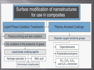 Surface modification of nanomaterials | PPT