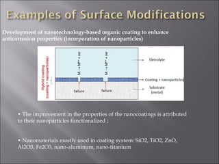 Surface modification of nanomaterials | PPT
