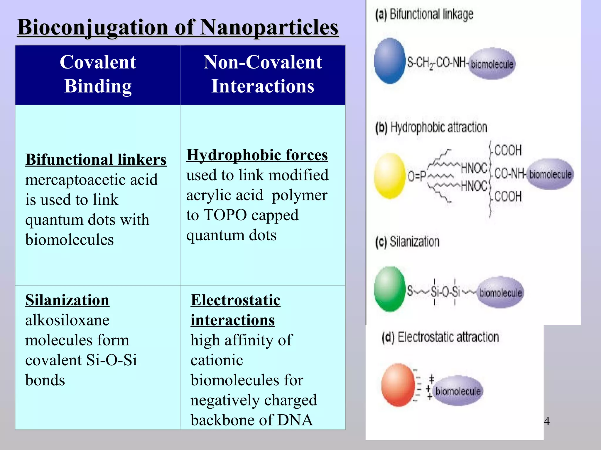 Surface Modification of Nanoparticles for Biomedical Applications | PPT