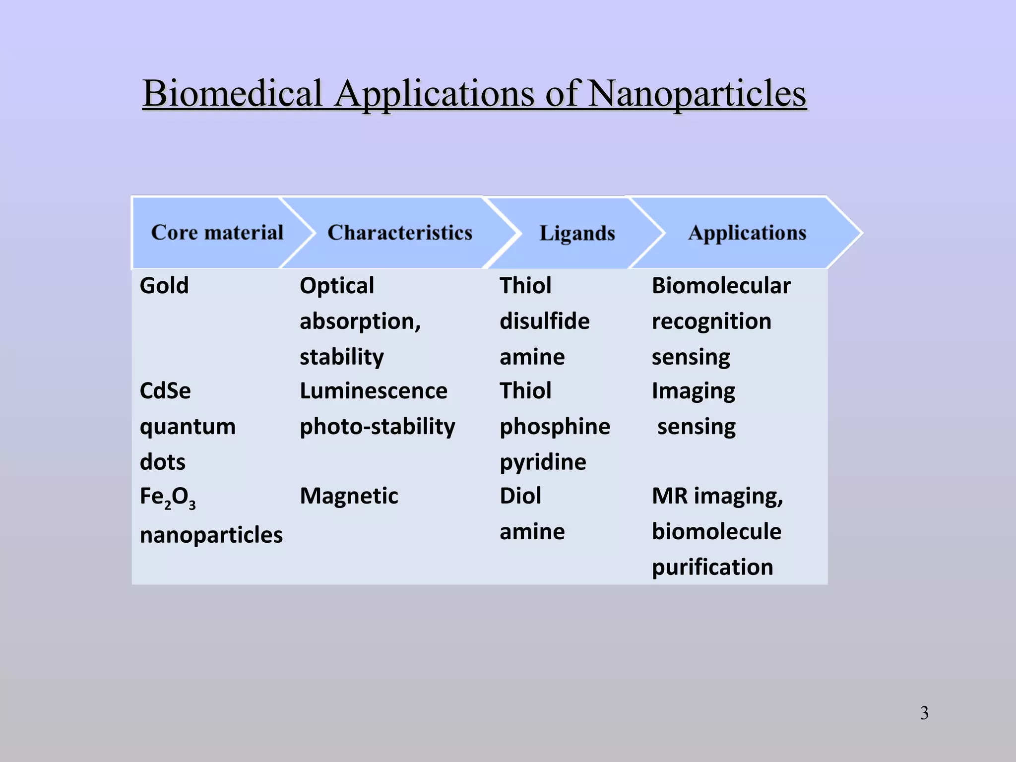 Surface Modification of Nanoparticles for Biomedical Applications | PPT