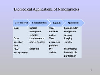 Surface Modification of Nanoparticles for Biomedical Applications | PPT ...
