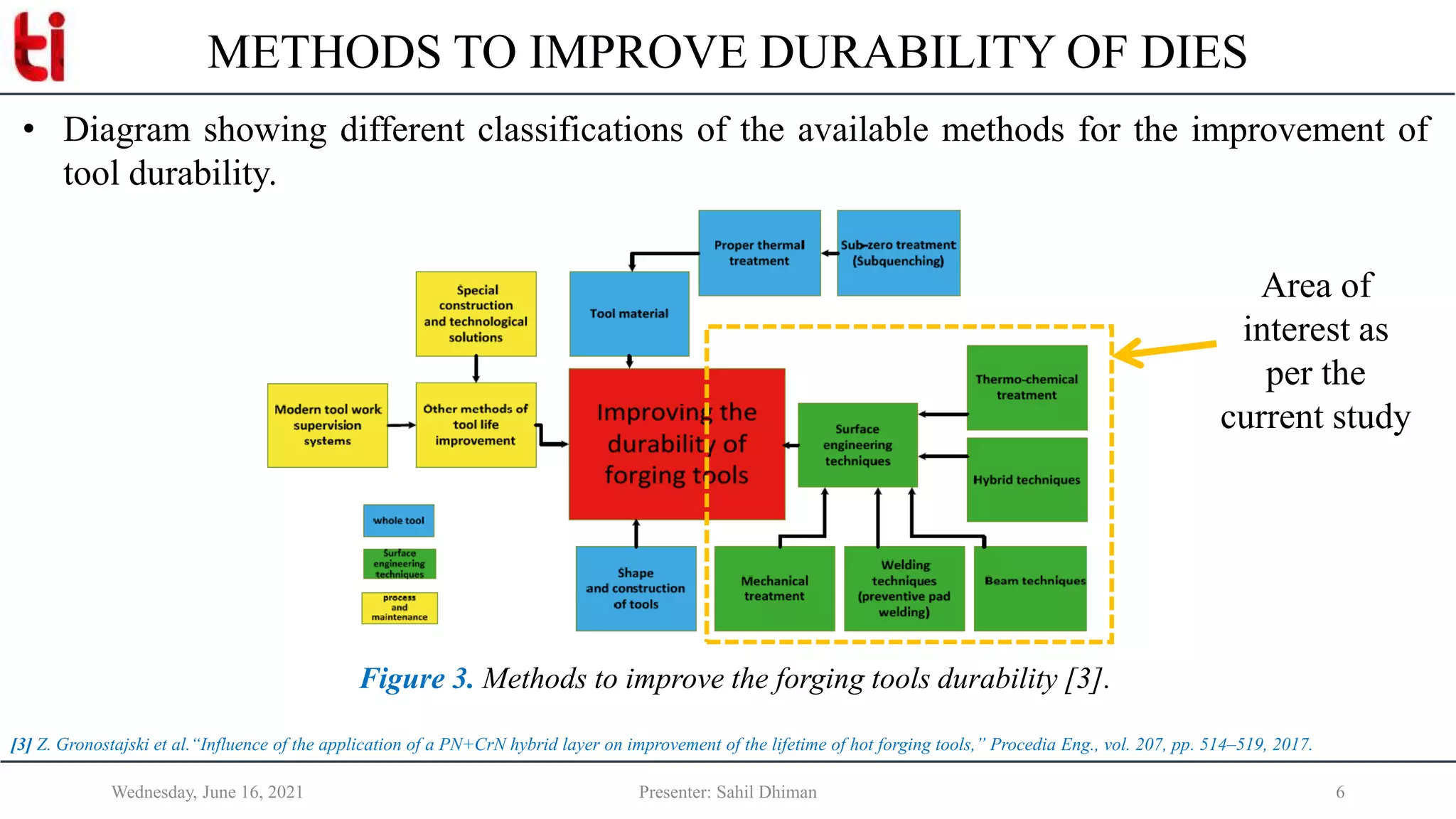 Surface modification techniques to enhance tool life in hot forging | PPT