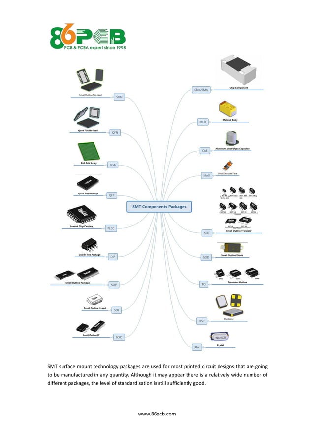 Surface mount technology (smt) and smd packages | PDF