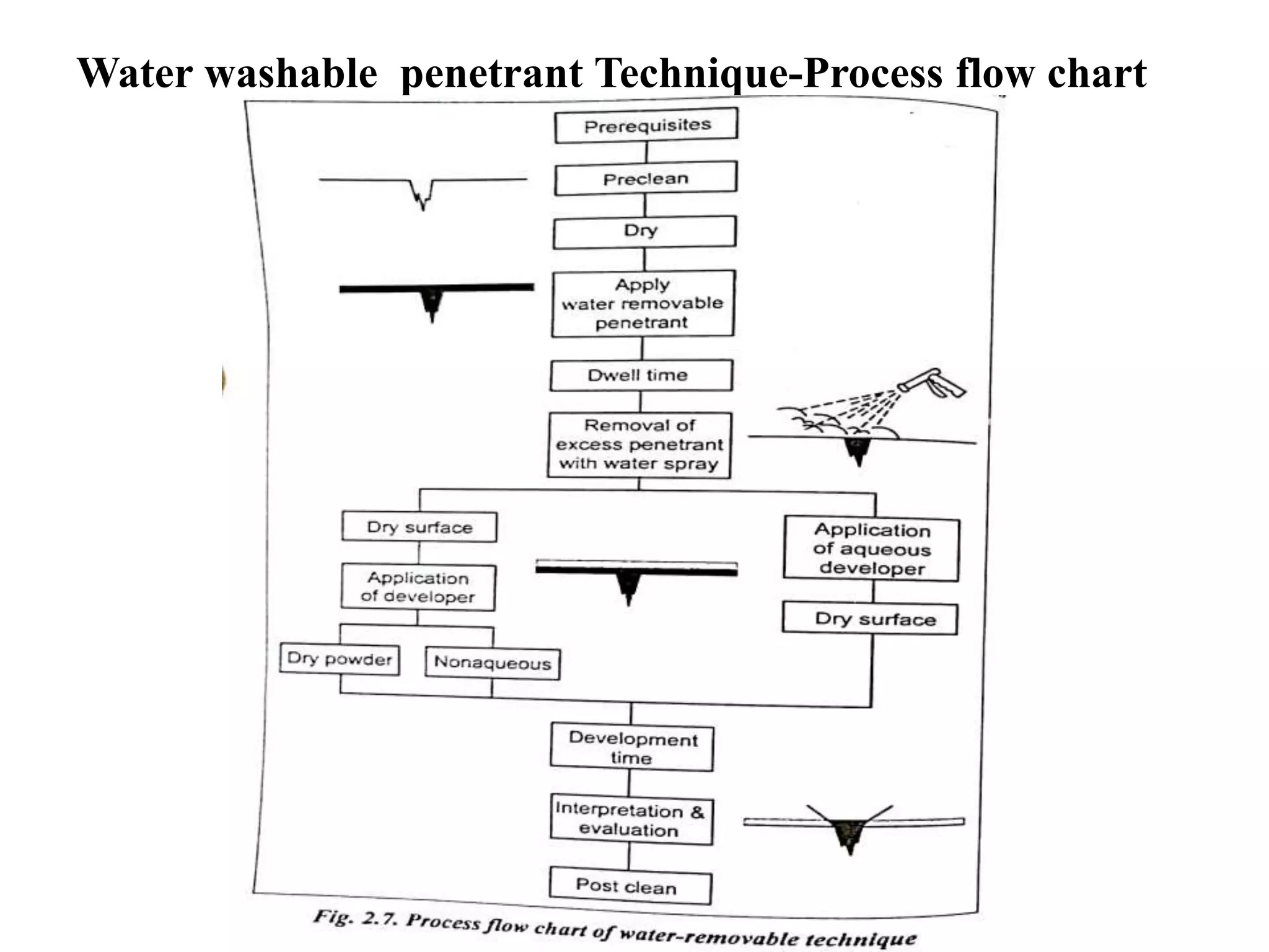 Surface NDT methods | PPTX