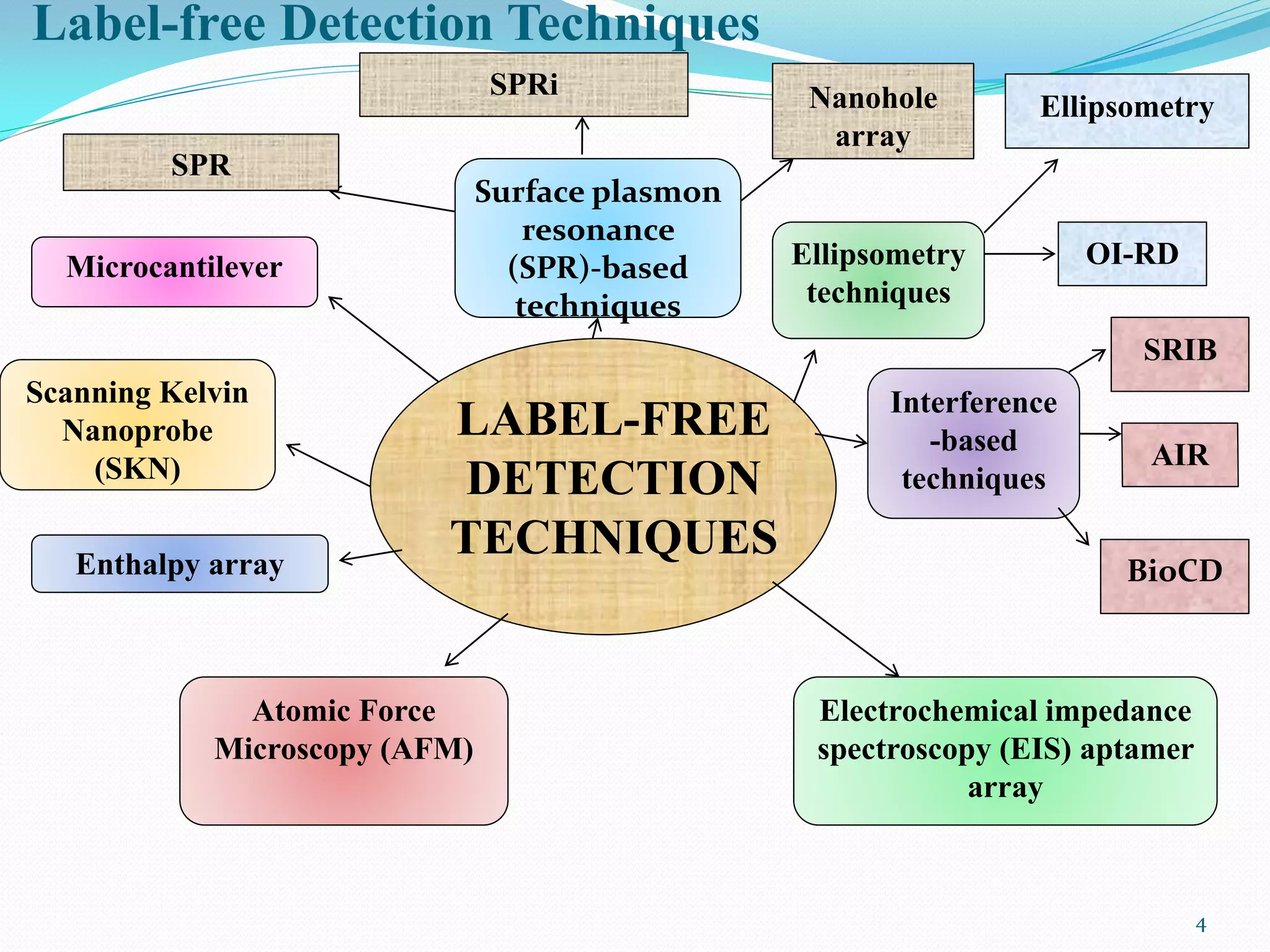 Surface Plasmon Resonance (SPR) and its Application | PDF