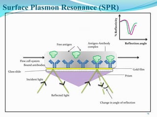 Surface Plasmon Resonance (SPR) and its Application | PDF