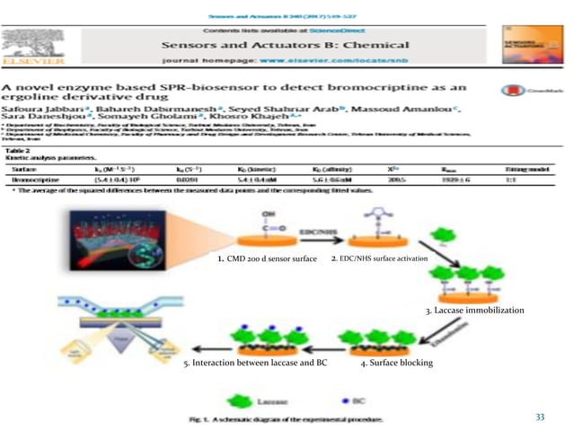 Surface Plasmon Resonance (SPR) and its Application | PDF