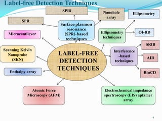 Surface Plasmon Resonance (SPR) and its Application | PDF