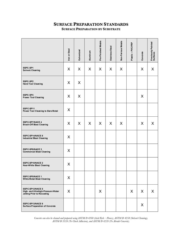 Surface preparation standards | PDF | Home Appliances | Home & Garden