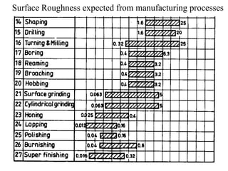 Surface roughness 200708 | PPT