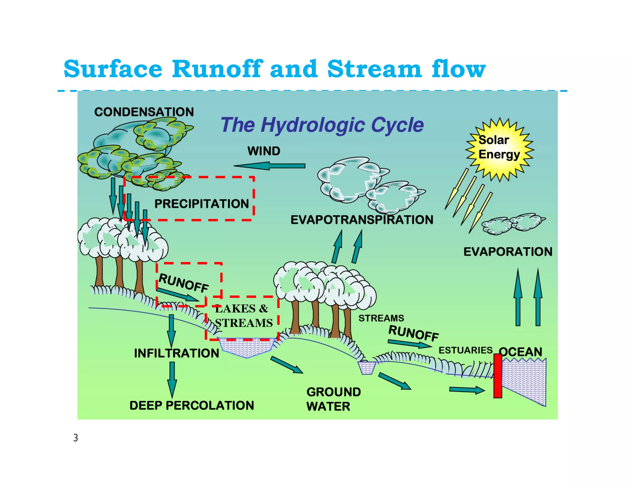 Surface runoff | PDF